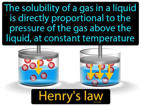 Henrys Law Definition Easy To Understand Image With Audio Gradesup Gg
