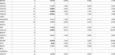 Candidate Gene Burden Tests Comparing The Number Of Variants In Cm 1