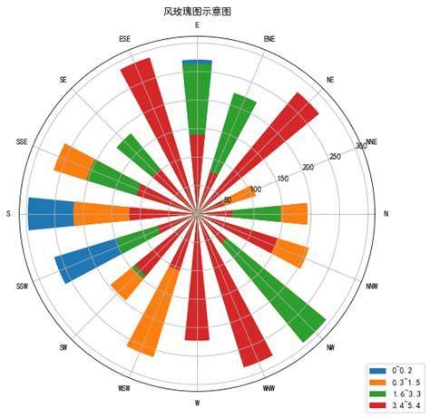 Python详解绘制风玫瑰图python风向玫瑰图 Csdn博客