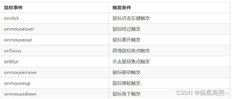 Web Apis Dom 事件相关整理（完成网页交互）获取dom 事件回调函数 Csdn博客
