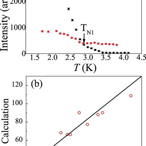 A The Temperature Dependence Of The Intensity For A Magnetic Peak Download Scientific Diagram