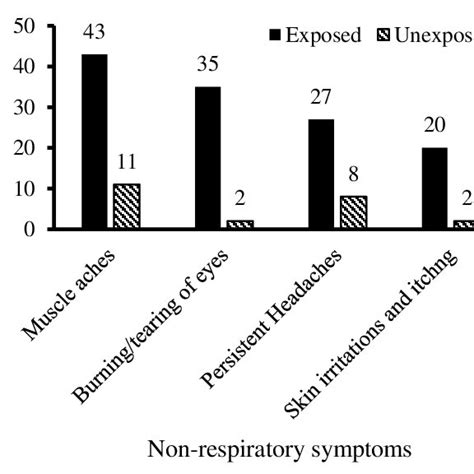 Prevalence Of Respiratory Symptoms Download Scientific Diagram