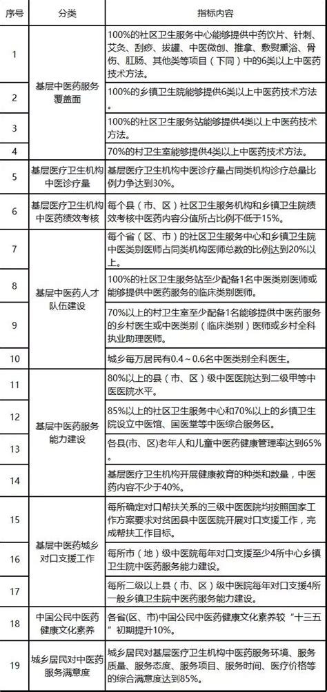 2020年，卫生室至少要提供4类以上中医药技术！ 众意好医师