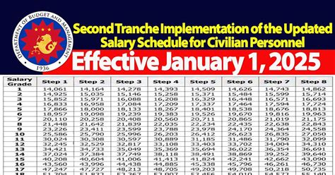 Implementation Of The Second Tranche Of The Updated Salary Schedule For Civilian Government