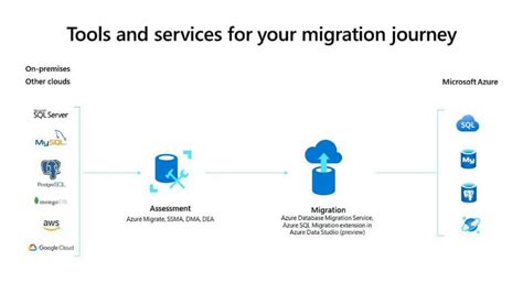 Azure Cloud Services Azure Migration And Modernisation By Adactin