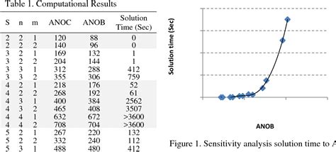Table 1 From A Mixed Integer Linear Formulation For The Open Shop