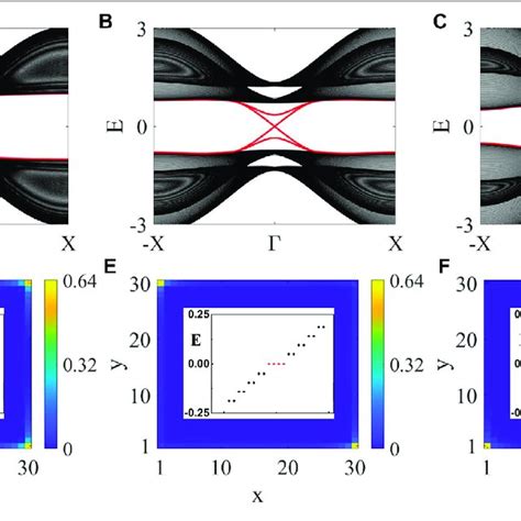 Color Online Bulk Topological Phase Transitions Induced By An Download Scientific Diagram