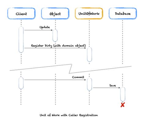 Unit Of Work Design Pattern In Go Christian Giacomi