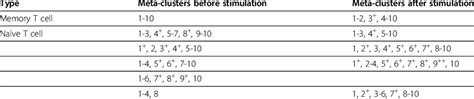 Composition Of Meta Clusters Download Table