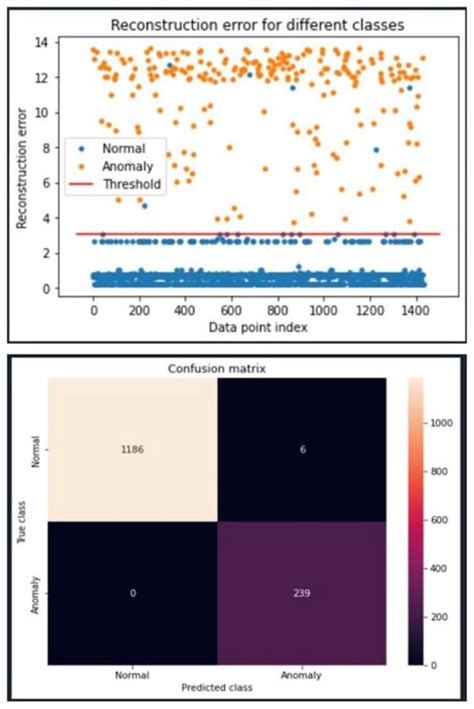 Technologies And Applications Of Data Driven Anomaly Detection In