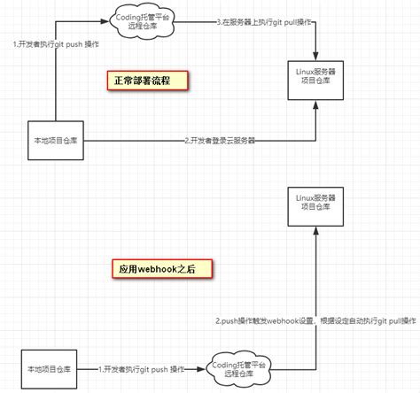 Codingwebhook实现php项目自动部署coding Webhook Csdn博客 Codingwebhook实现php项目自动部署coding Webhook Csdn博客