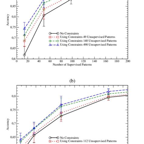 Benchmark 1 The Accuracy Values When Using 7 A And 14 B Classes Download Scientific Diagram