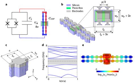 A Schematic Illustrating The Capacitive Routing Of The Piezoacoustic