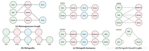 【论文翻译】magnn用于异构图嵌入的元路径聚合图神经网络 Csdn博客
