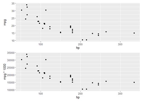 Ggplot2 In R Starting Multi Plot With Same X Offset Stack Overflow