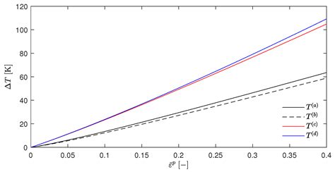Materials Free Full Text Plasticity Induced Heating Revisiting The