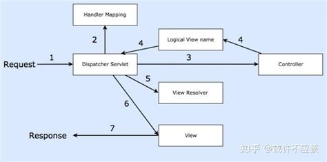 Spring Mvc