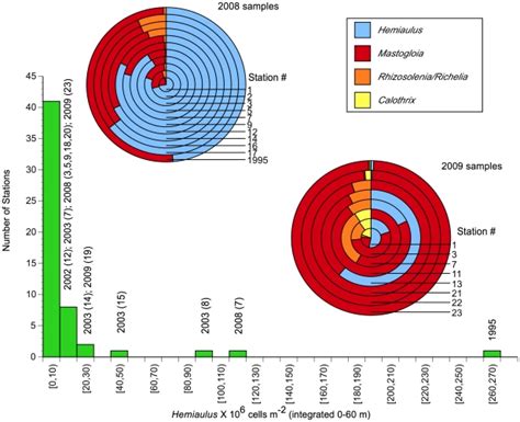 Histograms Express 0 60 M Integrated Abundance Values For The Dda