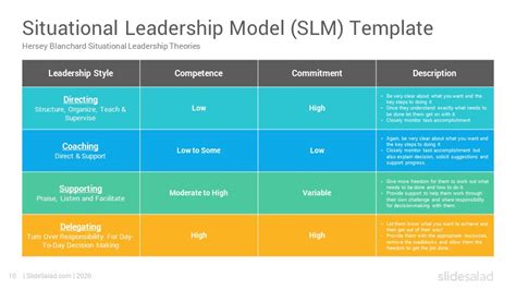 Situational Leadership Model Powerpoint Template Diagrams Slidesalad