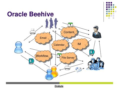 Ppt Oracle Beehive Powerpoint Presentation Free Download Id1221831