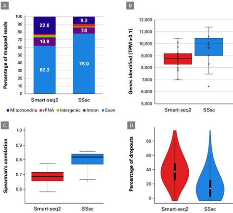 Single Cell Analysis Of Alzheimers Disease