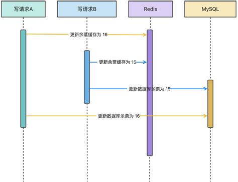 缓存redis与数据库mysql一致性如何解决? Chimengmeng 博客园 缓存redis与数据库mysql一致性如何解决? Chimengmeng 博客园