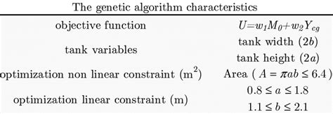 The Specifications Of The Genetic Algorithm Download Table