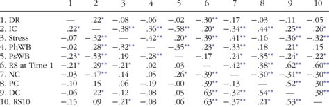 Summary Of Intercorrelations For Predictor And Outcome Variables