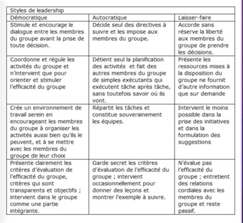 Chapitre Psycho Sociale Cartes Quizlet