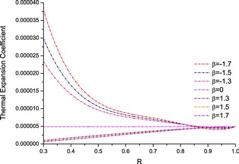 Distribution Of Thermal Expansion Coefficient Along Radial Direction