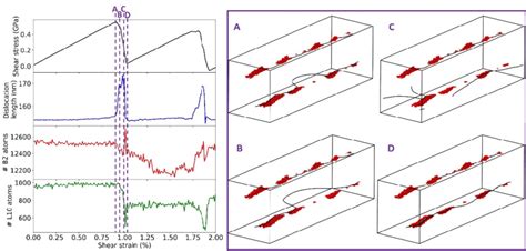 The Evolution Of The Simulation Cell Shear Stress Black Dislocation