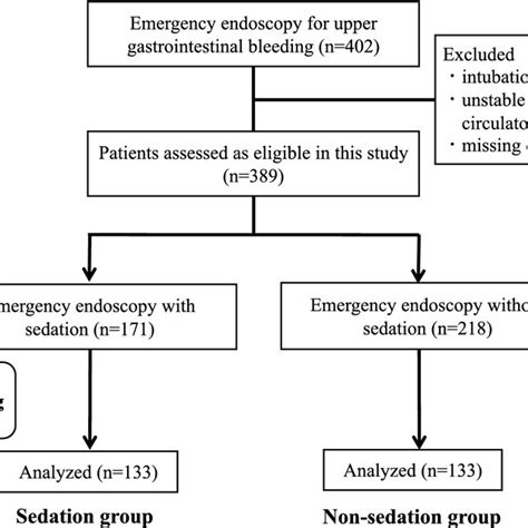 Flow Diagram Showing Selection Of Patients With Ugib Who Underwent