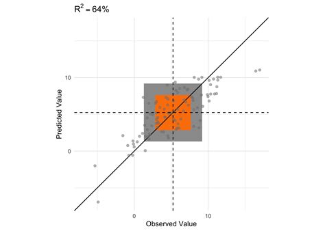 7 R Squared Visual Statistics
