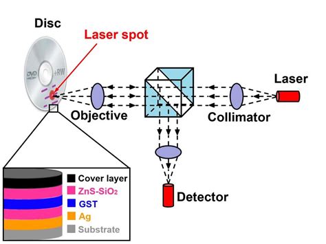 Optical Disc In Computer Architecture At James Jain Blog