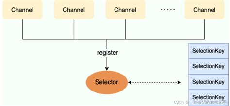 阻塞、非阻塞、io多路复用（selector）网络编程基于 Selector 的非阻塞式监听 Csdn博客
