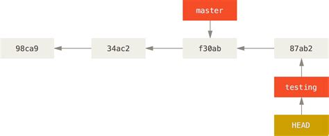 مقدمة عن التفريع Branching في Git Git أكاديمية حسوب