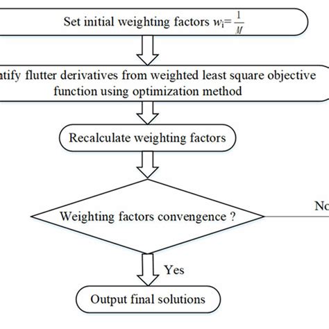 Bootstrap Scheme For Statistical Identification Of Flutter Derivatives