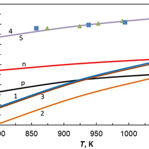 The Concentration Of Electrons N Red Holes P Black And Point