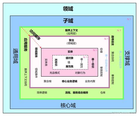 微服务和领域驱动