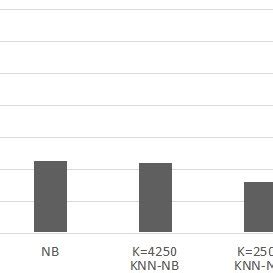 Comparison Of False Detection Rates For Different Algorithms