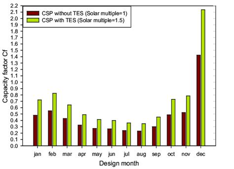 Presents The Monthly Power Curve Of Csp During The Daytime With And Download Scientific Diagram