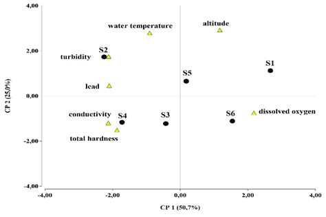 Spatial Variability S1 S6 Respect To Physicalchemical Parameters And