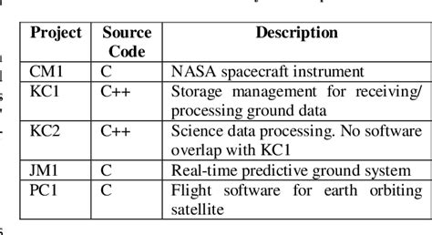 Table 1 From A Software Defect Learning And Analysis Utilizing