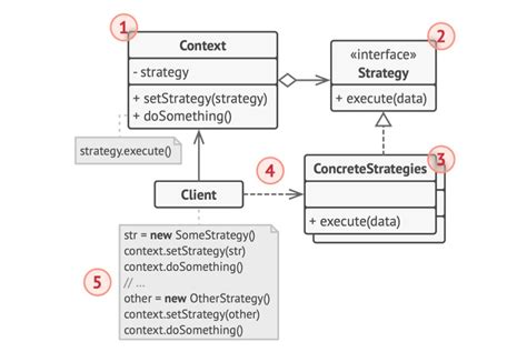 4 behavioral design patterns software designs and algorithms