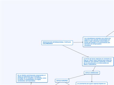 Tipos De Negociaciones Mind Map