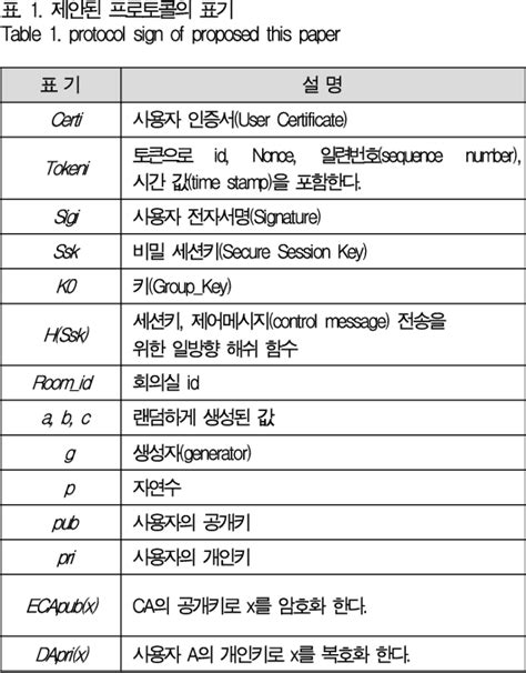 Table 1 From Video Conferencing Authentication A Key Management Protocol Design For Safety