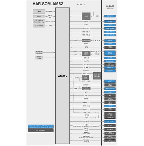 Система на модуле Var Som Am62 с процессором Ti Am625x Cortex A53 M4