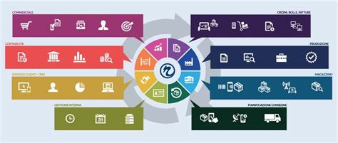 Sistemi Informativi Integrati ERP Enterprise Resource Planning