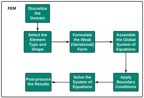 Flowchart Of The Fem Modeling Process Download Scientific Diagram