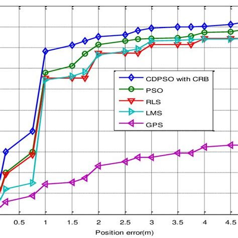 Performance Comparison Of Different Censoring Schemes In Aggressive Download Scientific Diagram